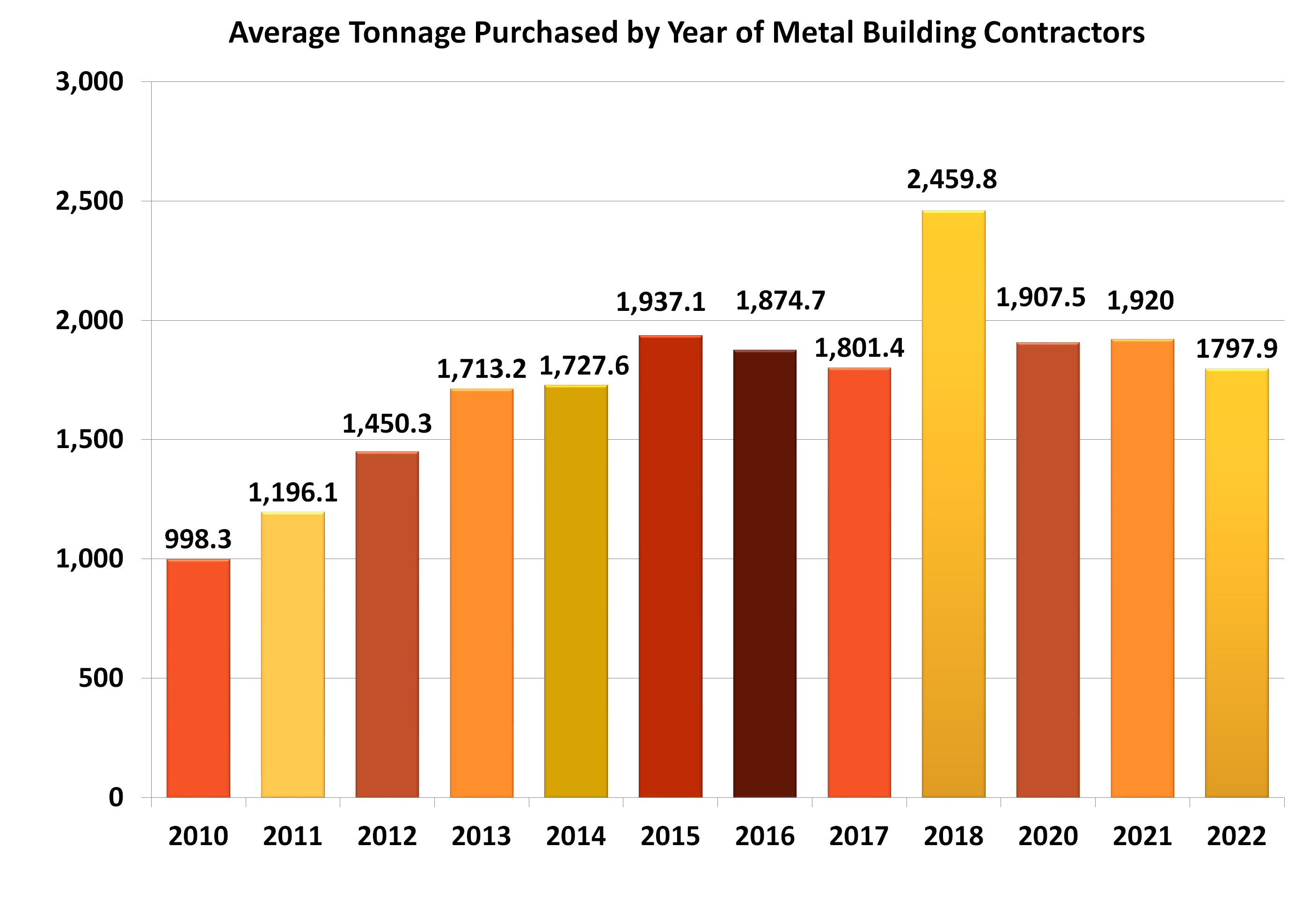 2022 Top Metal Builders - Metal Construction News