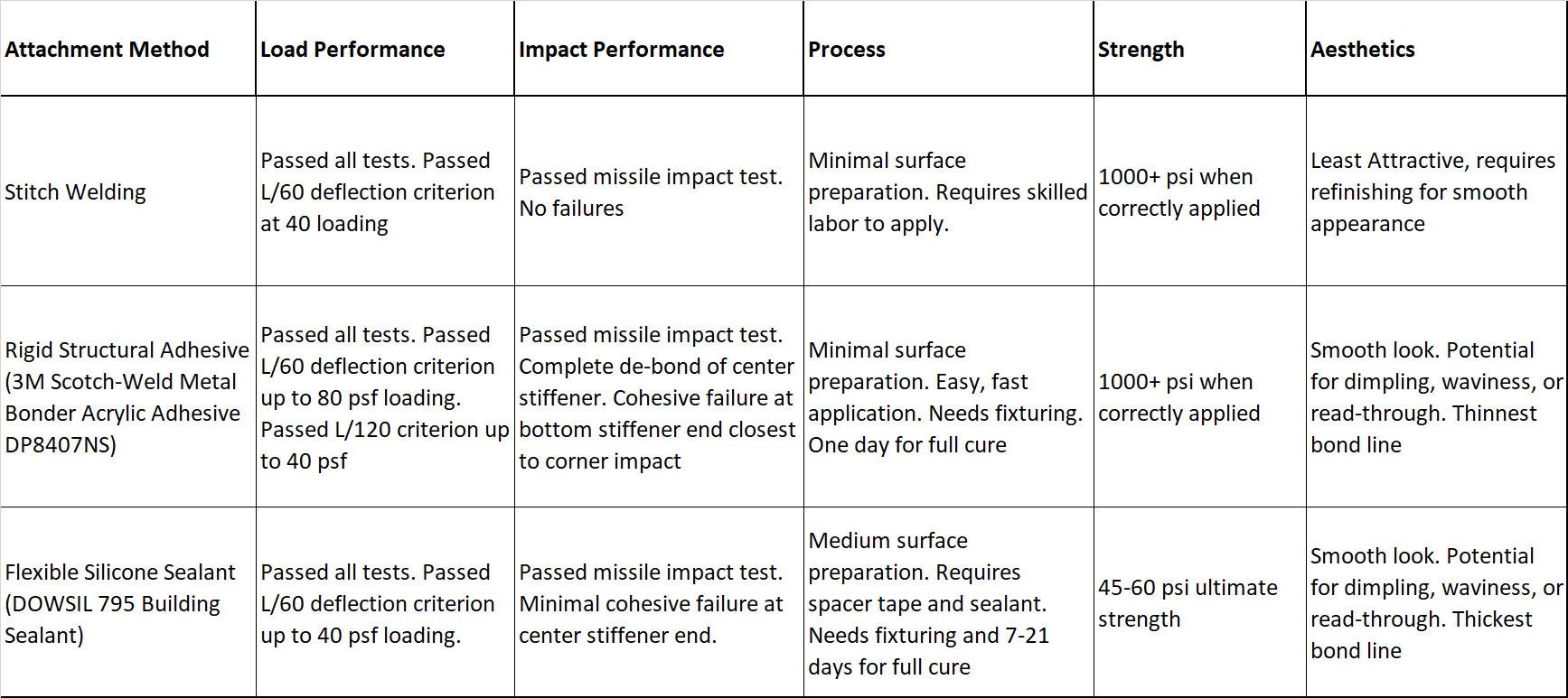 An Evaluation of Stiffener Attachment Methods - Metal Construction News