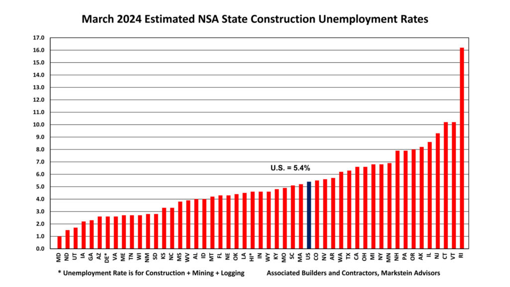 Construction unemployment down, activity up in March - Metal ...