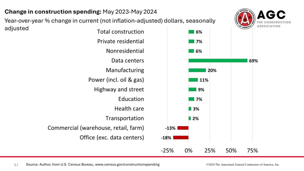 Data center investments soar 69 percent as construction spending holds steady - Metal ...