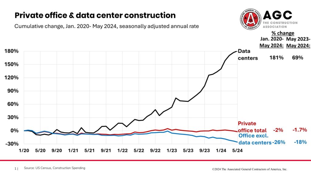 Data center investments soar 69 percent as construction spending holds ...
